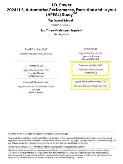 JDパワーのAPEAL調査でポルシェが最も魅力的なプレミアムブランドに選出